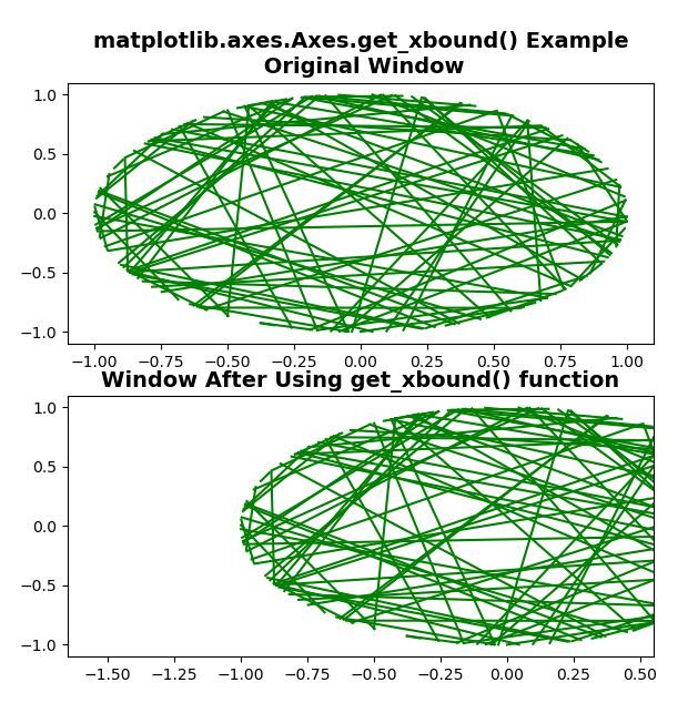 Python Matplotlib axes Axes get xbound 