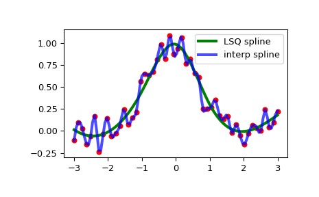 python scipy interpolate.make_lsq_spline用法及代码示例 - 纯净天空