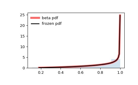 python scipy stats.beta用法及代码示例 - 纯净天空