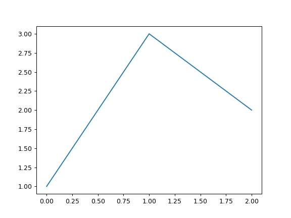 Python Pandas Dataframeplotline用法及代码示例 纯净天空