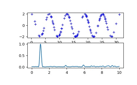 python scipy signal.lombscargle用法及代码示例 - 纯净天空