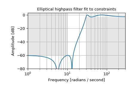 python scipy signal.ellipord用法及代码示例 - 纯净天空
