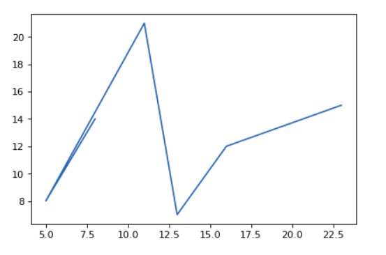 Python Matplotlibpyplotaxes用法及代码示例 纯净天空