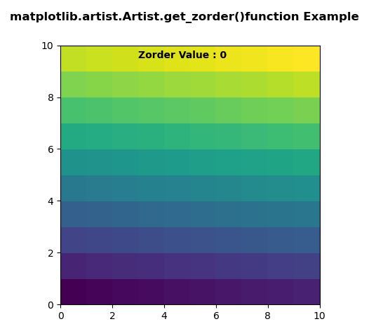 Python Matplotlib artist Artist get zorder 