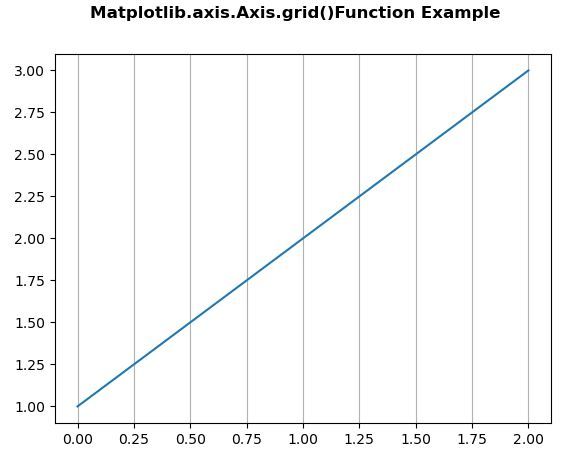 Python Matplotlib axis Axis grid 