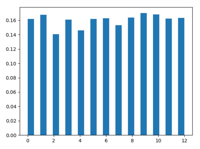 Python Numpy random choice 