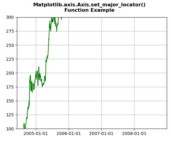 Python Matplotlib axis Axis set major locator 