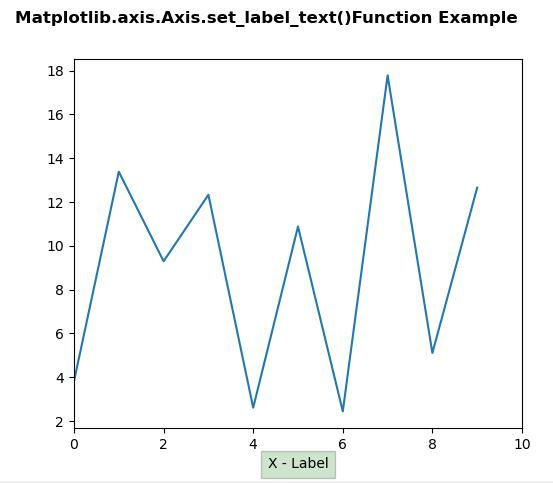 Python Matplotlib axis Axis set label text 