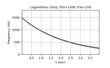 Python scipy.signal.chirp用法及代码示例 - 纯净天空