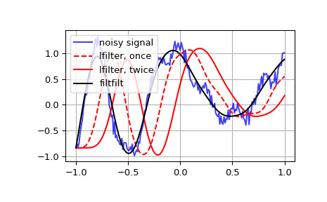 Python scipy.signal.lfilter用法及代码示例 - 纯净天空