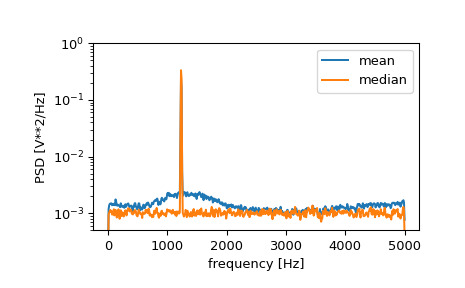 Python scipy.signal.welch用法及代码示例 - 纯净天空