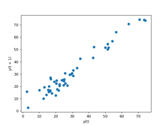 Python Pandas plotting lag plot 