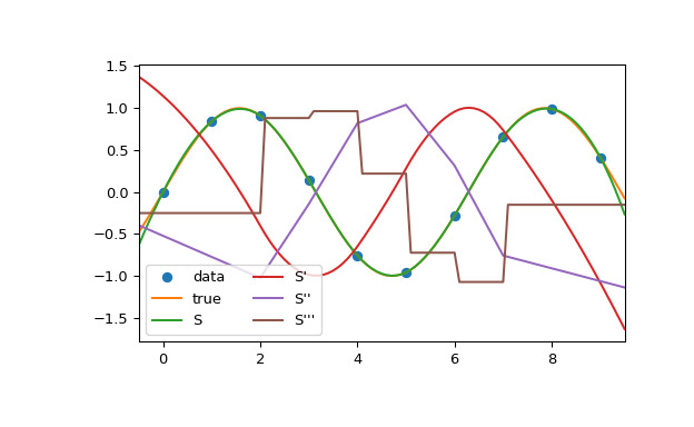 Python scipy.interpolate.CubicSpline用法及代码示例 - 纯净天空