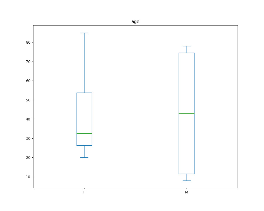 Python Pandas DataFrame plot box 