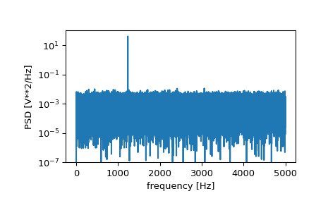 Python scipy.signal.periodogram用法及代码示例 - 纯净天空