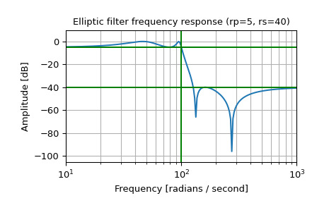 Python scipy.signal.ellip用法及代码示例 - 纯净天空