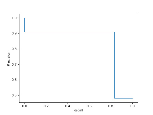 Python Sklearn Metrics Precisionrecalldisplay用法及代码示例 纯净天空