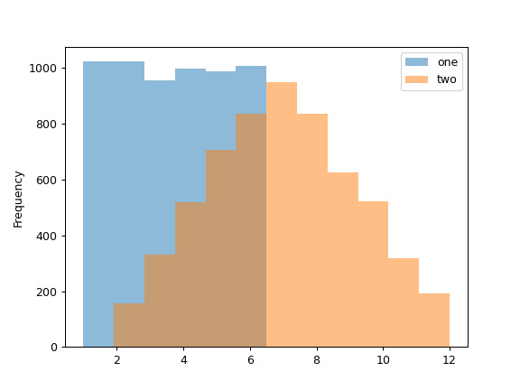 Python Pandas DataFrame plot hist 