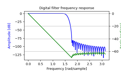 Python scipy.signal.freqz用法及代码示例 - 纯净天空