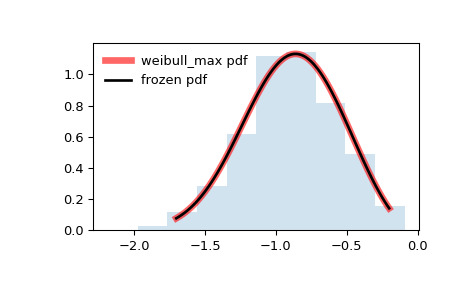 Python scipy.stats.weibull_max用法及代码示例 - 纯净天空