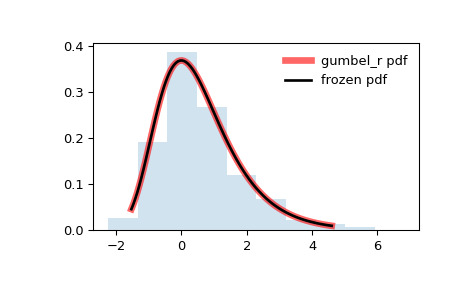 Python scipy.stats.gumbel_r用法及代码示例 - 纯净天空