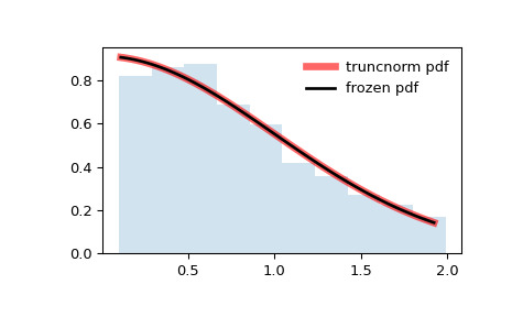 Python scipy.stats.truncnorm用法及代码示例 - 纯净天空