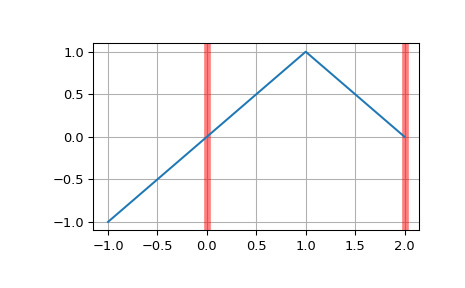 Python scipy.interpolate.BSpline.integrate用法及代码示例 - 纯净天空